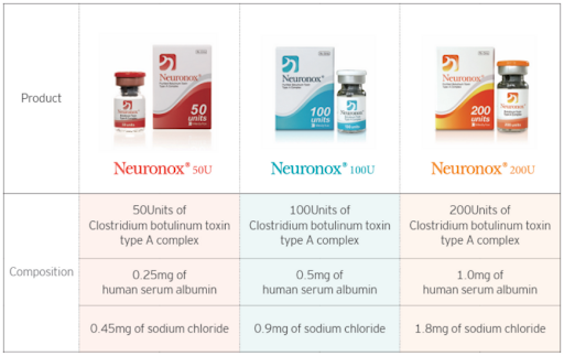 NEURONOX BOTULINUM TOXIN - FAROHA
