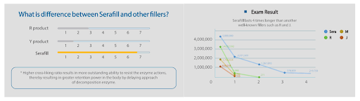 SERA FILL DERMAL FILLERS - FAROHA